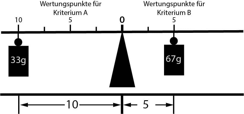 Bewertungsmatrizen - Praxisratgeber Vergaberecht – Thomas Ferber